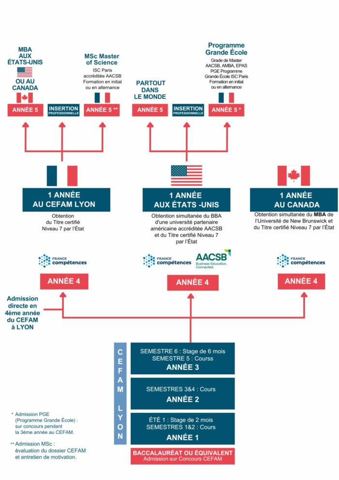Admission au CEFAM après le bac - CEFAM